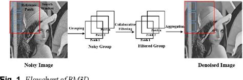 Figure 1 From Multi Scale Patches Based Image Denoising Using Weighted