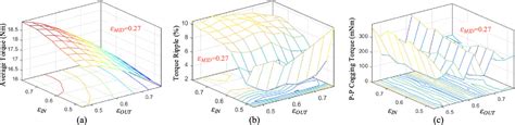 Figure 1 From Optimization Of Rotor Salient Pole Reluctance For Typical Field Modulated Electric
