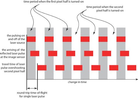 11 The Indirect Time Of Flight Method Figure Reproduced From 60
