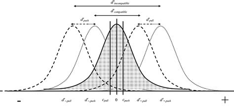 graphical representation of the signal detection model and its
