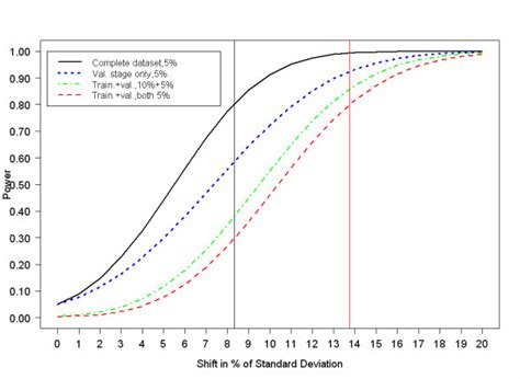 Displays The Power For Four Different Validation Scenarios Plotted