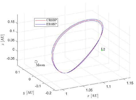 21 Resonant Halo Orbit Around L2 In The Earth Moon System Used As Download Scientific Diagram