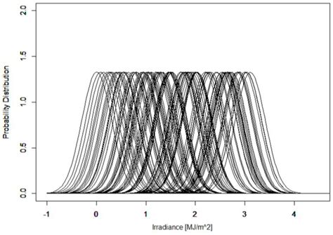 Probabilistic Forecasting Model of Solar Power Outputs Based on the Naïve Bayes Classifier and