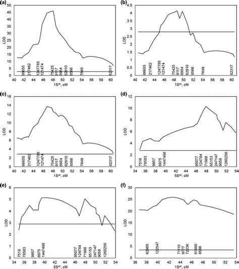 Qtl Interval Mapping In The 2189 × 1644 Ril And 2189 × 409 F2