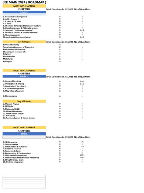 Jee 2024 Most Imp Chapter 5 Months Xlsx Sheet1 Pdf Chemistry