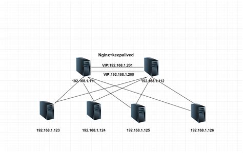 8 3 nginx keepalived双主架构 — 运维开发修炼之路