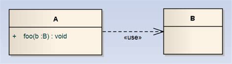 Oop Uml When One Class Have As Method Parameter Pointer To Other Class Stack Overflow