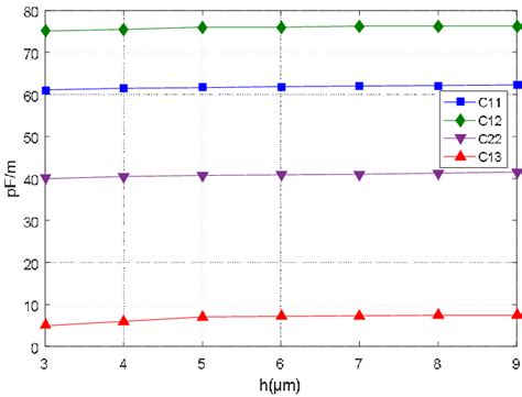 Evolution Of Parasitic Capacitance And Coupling As A Function Of Download Scientific Diagram