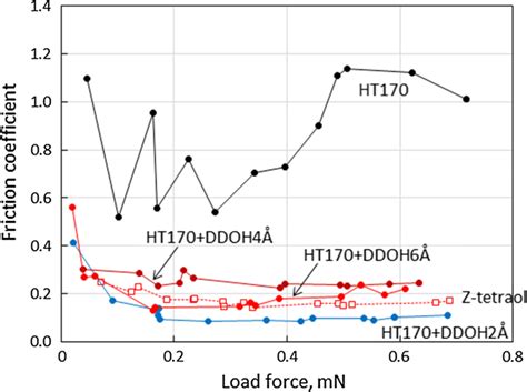 Friction Coefficient Of Hybrid Lubricant Film As A Function Of Load