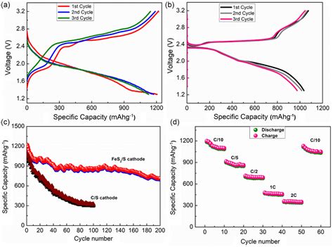A Galvanostatic Charge Discharge Profiles Of Li S Cell With Fes2 S Download Scientific Diagram