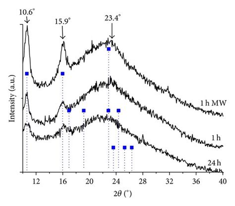X Ray Diffraction Patterns Of P3ht Products And Their Comparison With