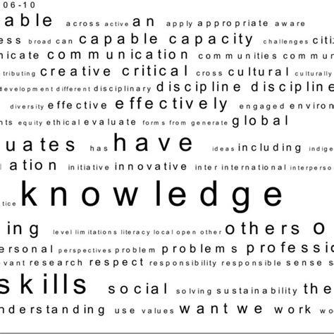 Graduate Attributes Word Cloud 2001 2005 Download Scientific Diagram