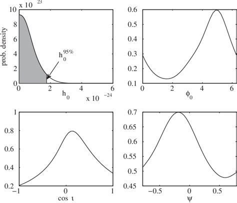 Figure 2 From Upper Limits On Gravitational Wave Emission From 78 Radio Pulsars Semantic Scholar