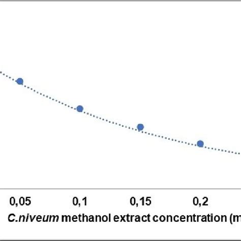 Inhibition Curve On Ache Activity Of C Niveum Methanol Extract