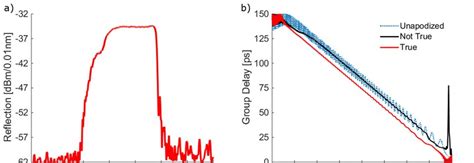 A Reflectivity Spectrum Of Fabricated Chirped Fbg B Comparison Of The Download Scientific
