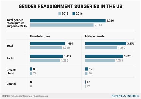 First Ever Transgender Surgeries Data Show A Sharp Rise In Operations