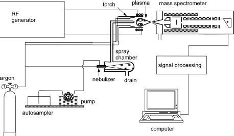 Inductively Coupled Plasma Icp Ms Inductively Coupled Plasma Icp