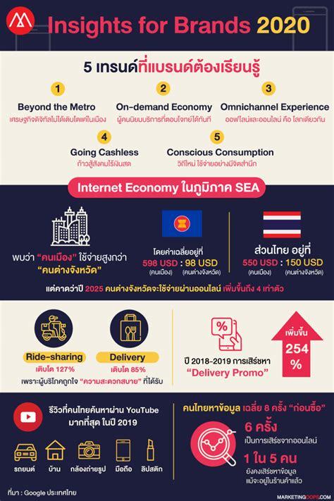 เปิด Insights For Brands ปี 2020 พฤติกรรมการ Search ของคนไทย บอก