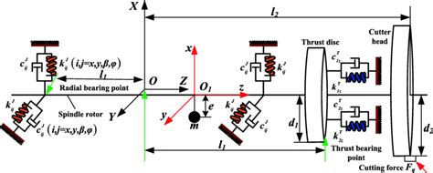 Dynamic Model Of The Aerostatic Spindle Considering Varying Stiffness