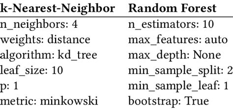 Best Performing Parameters Per Classifier Download Table
