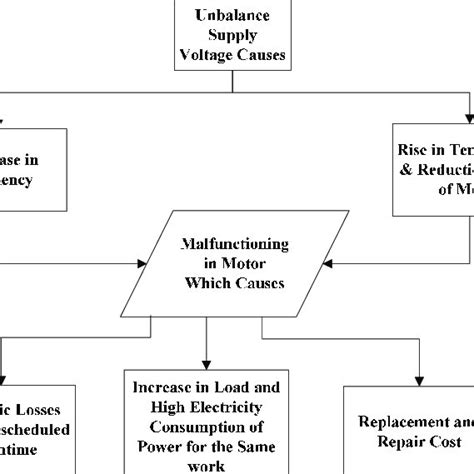 Effect Of Unbalance Supply On Three Phase Induction Machine Download Scientific Diagram