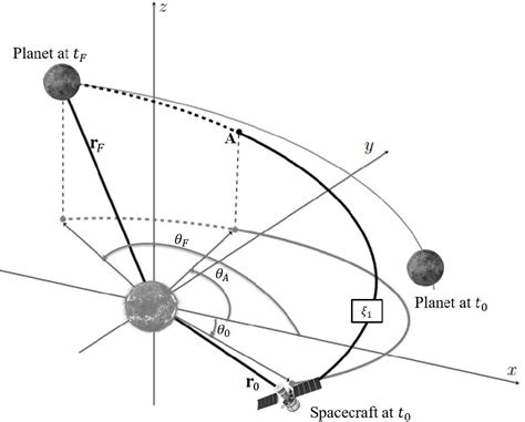 Figure 6 From A New Automated Strategy For Optimizing Inclined Interplanetary Low Thrust