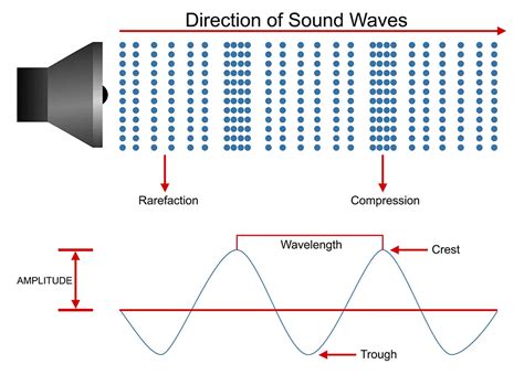 sound and its properties digital school