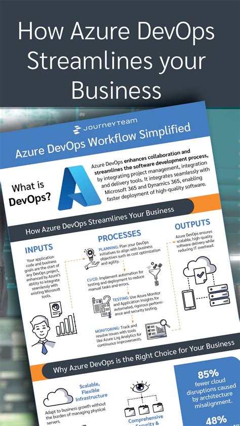Journeyteam On Linkedin Azuredevops Devops Clouddevelopment