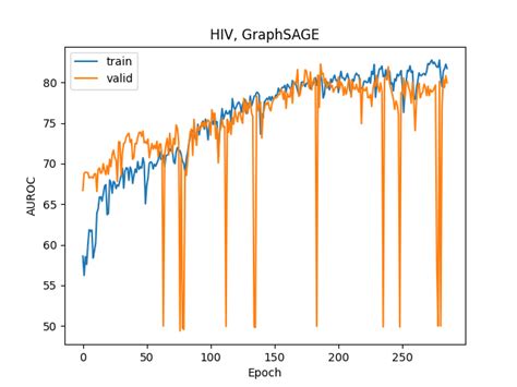 Unstable Behavior Of Graphsage On Hiv Download Scientific Diagram