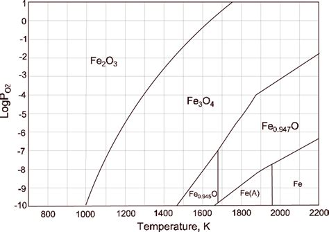 Predominance diagram for the Fe-O system at high temperatures... | Download Scientific Diagram