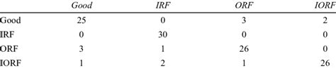 B Confusion Matrix For Bn Algorithm Download Table