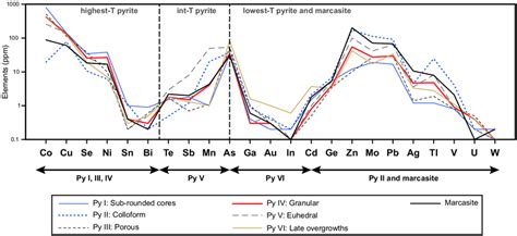 Trace Element Plot Showing The Similar Overall Trace Element Download Scientific Diagram