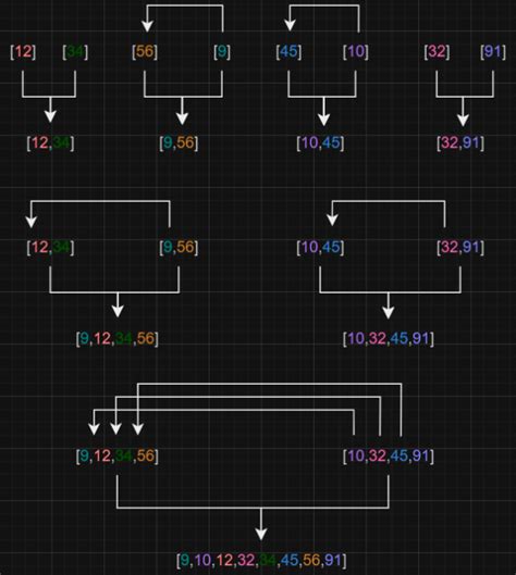 Common Sorting Algorithms In C From My Experience Dev Community