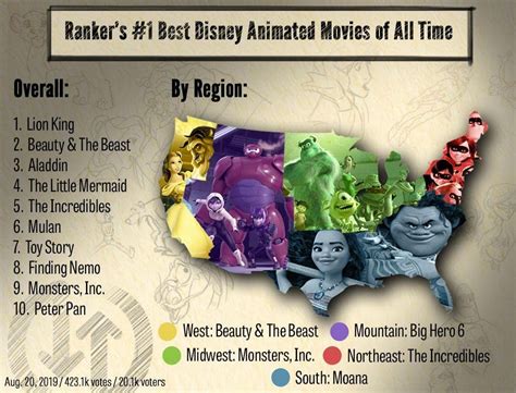 Ranking The Best Pixar All Disney Princess Movies Ranked