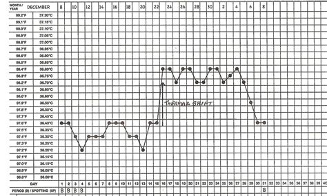 What Information Can Be Got From The Temperature Graph Natural Family Planning Teachers Of