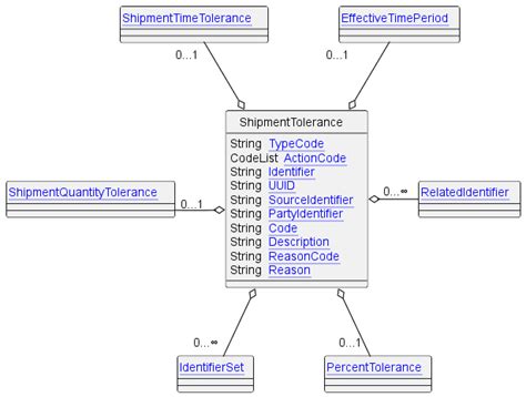shipment tolerance connectspec oagis