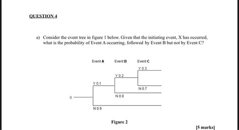 Solved QUESTION 4 A Consider The Event Tree Figure 1 Below Chegg Com
