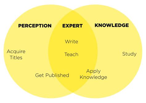 Steps To Become An Expert At Anything Robert Hosking
