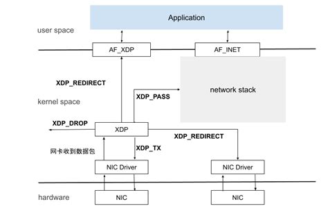 高性能网络处理：从 dpdk 到 xdp 深入架构原理与实践