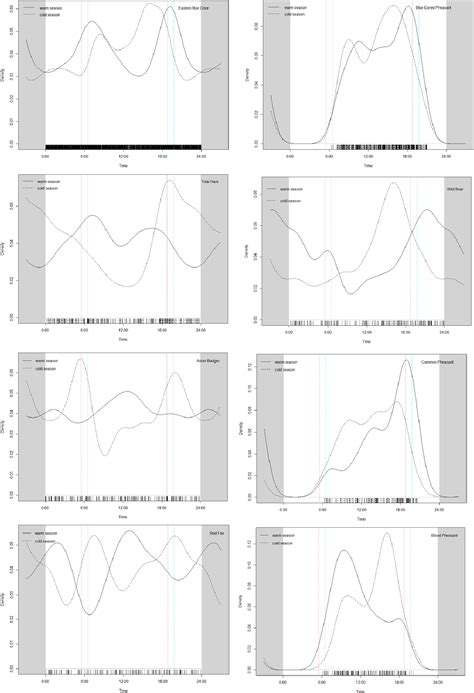 Figure 1 From Temporal Activity Patterns Of Sympatric Species In The