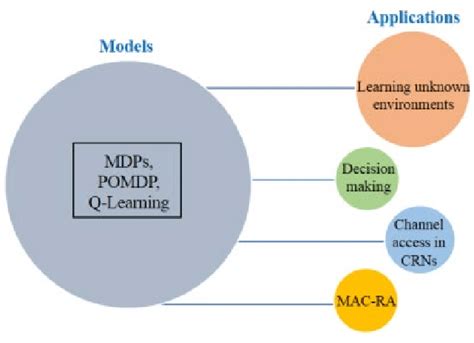 Deep Reinforcement Learning Models And Their Potential Applications In