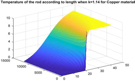 Heat Equation Finite Difference Matlab Tessshebaylo