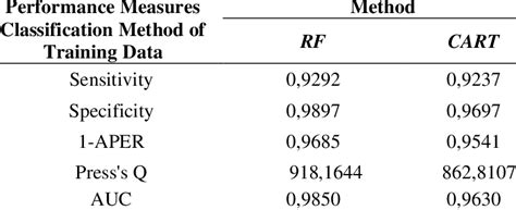 Performance Measures Classification Method Of Training Data Download