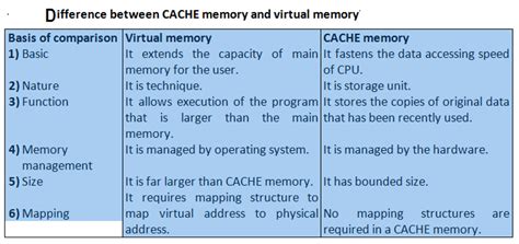 What Is Difference Between CACHE Memory And Virtual Memory