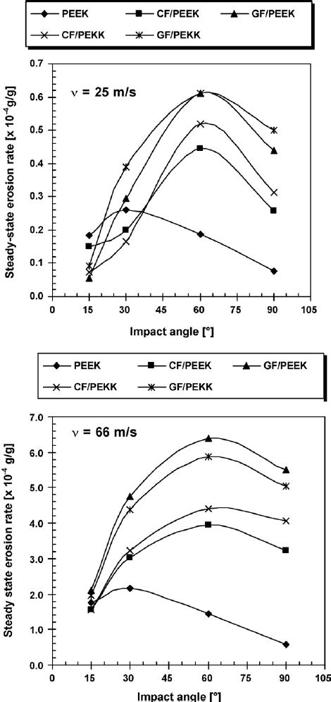 Micrographs Of Eroded Surfaces Of Neat Peek At An Impact Velocity Of 66