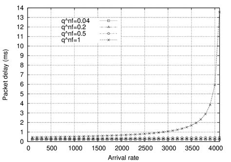 The Queueing Analysis Of Packet Delay Download Scientific Diagram