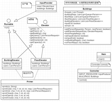 北航2022面向对象第二单元:多线程控制 Mtr329 博客园 北航2022面向对象第二单元:多线程控制 Mtr329 博客园