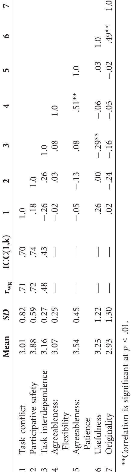 descriptive statistics and correlations for team level variables