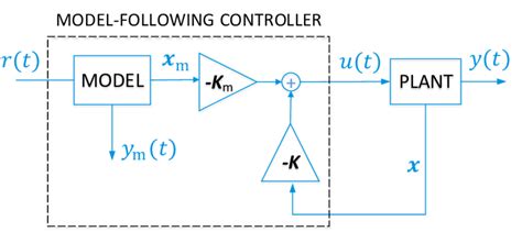 6 Basic Idea Of The Model Following Controller Download Scientific Diagram