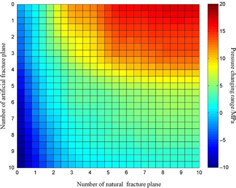 Increment Range Of Initial Fracture Pressure Caused By Artificial